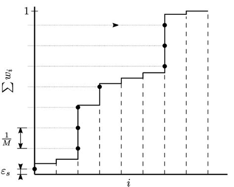 Systematic Resampling Out Of The Cumulative Distribution Function