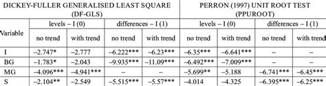 Unit Root Test Results Download Table