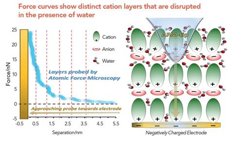 Understanding The Effects Of Humidity On Ionic Liquid Based