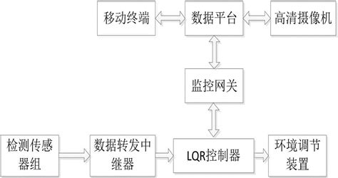 Singular Perturbation Theory Based Agaricus Bisporus Cultivation Greenhouse Remote Monitoring