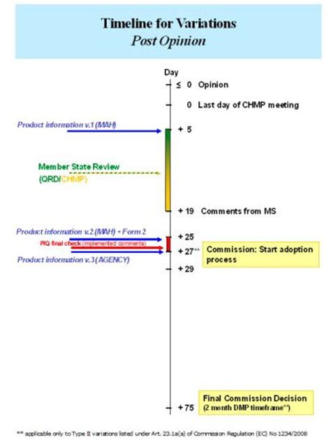 Ema Guidance Post Authorisation Procedural Advice For Users Of The Centralised Procedure