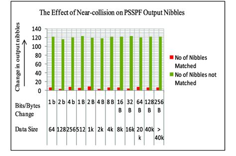 Graphical Response On The Effect Of Near Collision Download Scientific Diagram