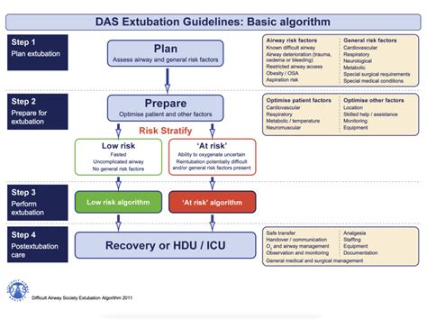 Management Of Difficult And Failed Intubation In Obstetrics Guidelines Difficult Airway Society