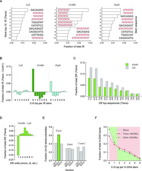 Specific Sequence Combinations Are Strongly Associated With Download Scientific Diagram
