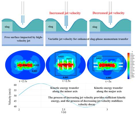 Numerical Investigation Of The Enhanced Stirring Characteristics Of A
