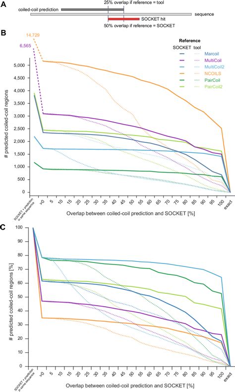 Overlap Of Coiled Coil Predictions With SOCKET Hit Regions A Download Scientific Diagram
