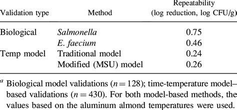 Repeatability Standard Error Of Replication Of The Biological And Download Scientific Diagram