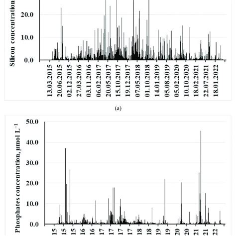 Time Series Plots Of Pm 25 A And Pm 10 B Concentrations In The