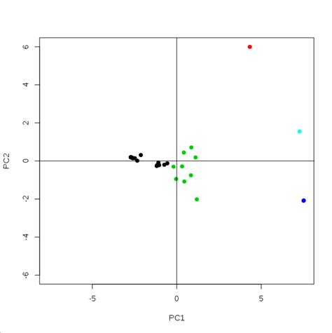 Plot PCA Multiplot In R Stack Overflow