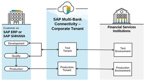 Sap Multi Bank Connectivity Mbc All You Need T Sap Community