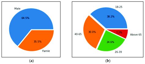 A Participants In The Survey With Regards To The Gender B Download Scientific Diagram