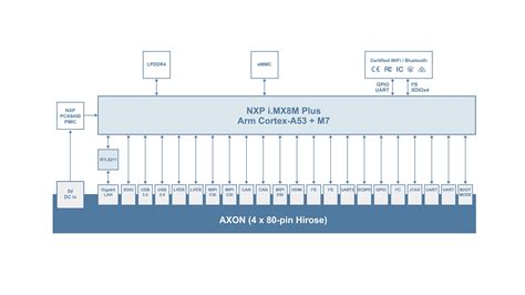 Nxp Imx8m Plus System On Module Cortex A53 Axon Som With Yocto Linux Android Source Code