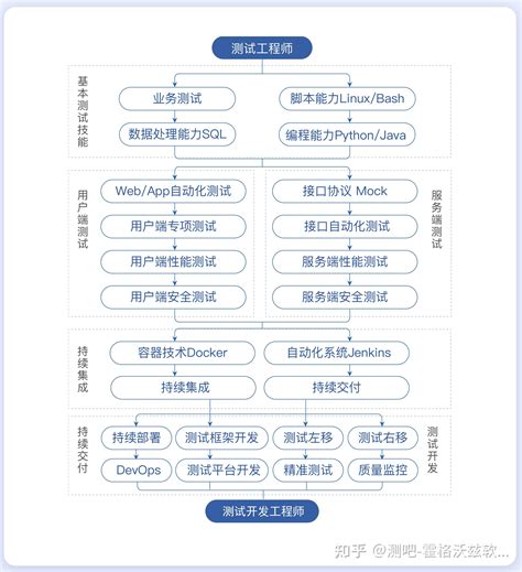 同样是软件测试工程师，为什么性能测试月薪1w5？ 知乎