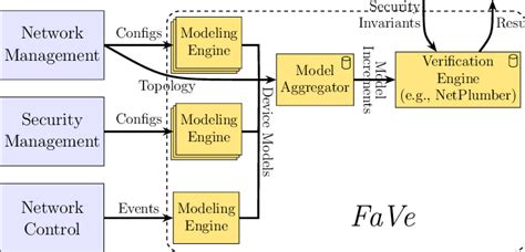 Overview Of Faves Modeling Pipeline Download Scientific Diagram