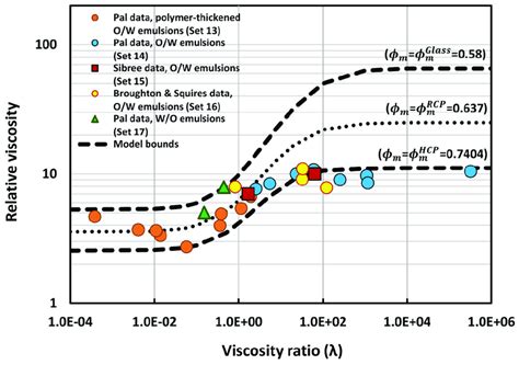 Comparison Of Experimental Viscosity Data For Emulsions With The