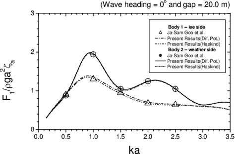 Figure 2 From Hydrodynamic Interaction For A Long Array Of Freely Floating 3 D Rectangular Boxes