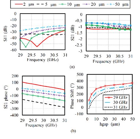 Figure 6 From Tunable Substrate Integrated Waveguide Phase Shifter Using High Dielectric