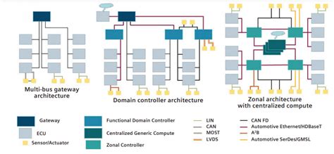 Ee Architectures Optimize Their Development For Automotive Projects