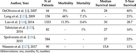Intrahepatic Cholangiocarcinoma Post Operative Outcomes Download Scientific Diagram