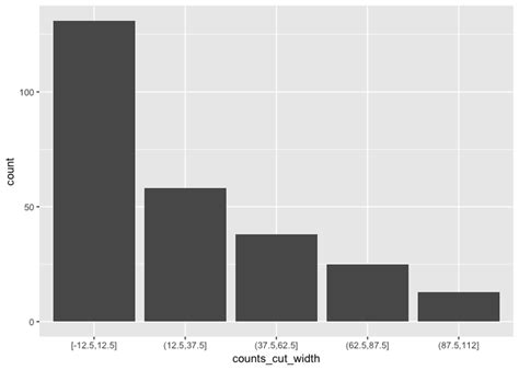 R Splitting A Continuous Variable Into Equal Sized Groups Stack Overflow