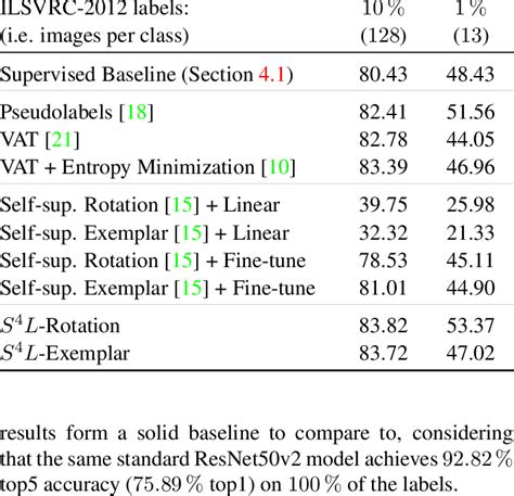 Top 5 Accuracy [ ] Obtained By Individual Methods When Training Them On Download Scientific