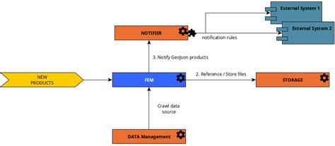 Geojson Catalog Services Regards