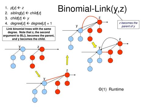 Ppt Analysis Of Algorithms Chapter 09 Binomial Heap Powerpoint