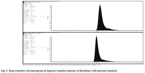 Development And Validation Of Liquid Chromatography Tandem Mass Spectrometric Method For The