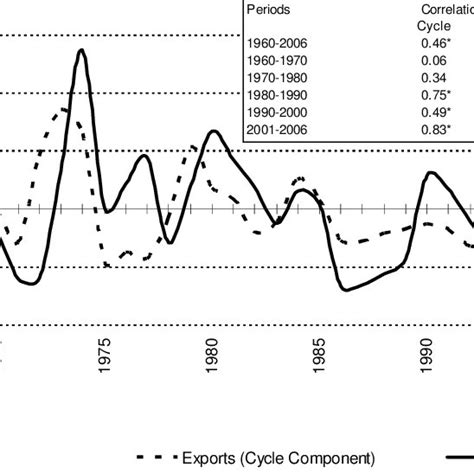 EVOLUTION OF THE CYCLICAL COMPONENT OF EXPORTS OF GOODS AND SERVICES IN Download Scientific