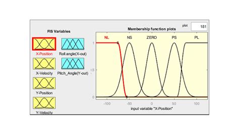 Membership Function Of X Position Input Download Scientific Diagram