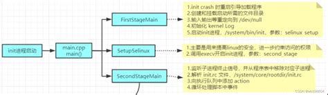 Android系统启动流程之init启动分析安卓init Csdn博客