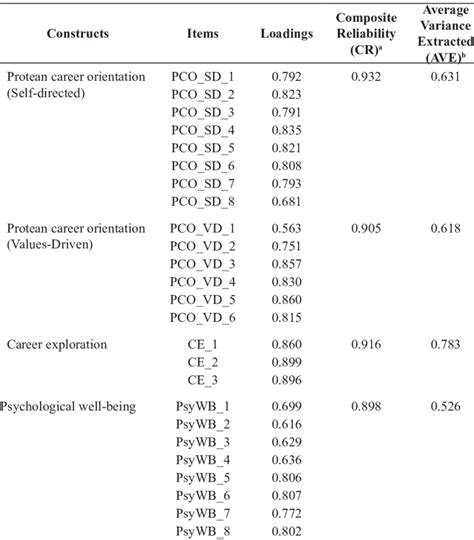 Results Of Items Reliability Internal Consistency And Convergent Validity Download Table