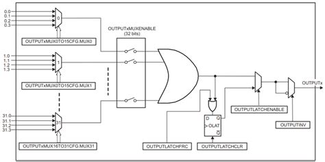 Implement Signal Routing Using C2000 Crossbar X Bar Matlab And Simulink