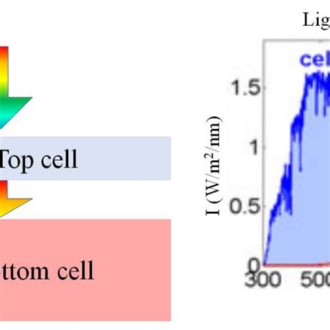 3 Schematic Of The Tandem Cell Including Two Elementary Cells Using