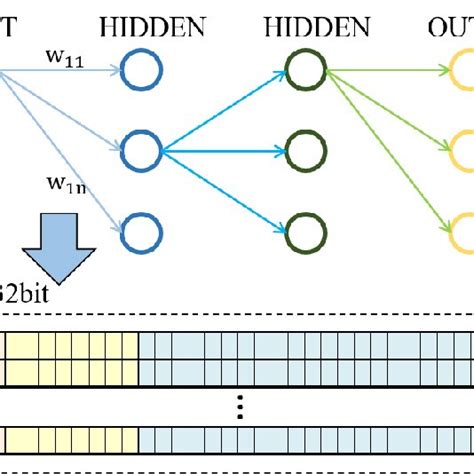 Proposed Model Of Memory Structure For Nn Weights Download