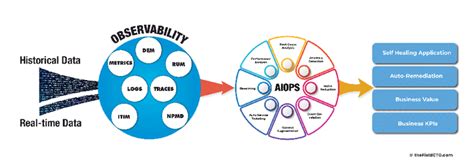 What Is The Difference Between Aiops Vs Observability Aiops Redefined