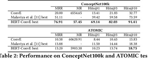 Figure 1 From Effective Use Of Bert In Graph Embeddings For Sparse