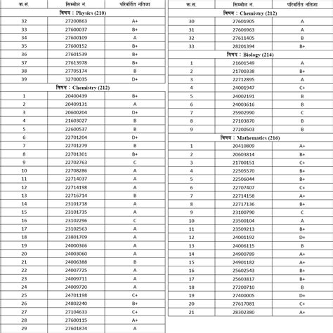 NEB Published Class 12 Re Totaling Result 2078