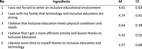 Shows The Results Of Descriptive Statistics Consisting Of 17 Statements Download Scientific