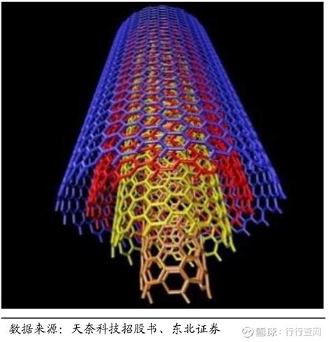 碳纳米管行业快速崛起的新型电池材料 碳纳米管为管状的纳米级石墨晶体，是单层或多层的石墨烯层围绕中心轴按一定的螺旋角卷曲而成的无缝纳米级管状