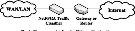 Figure 1 From Online Netfpga Decision Tree Statistical Traffic Classifier Semantic Scholar