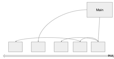 A Developer Java Concurrent Forkjoinpool