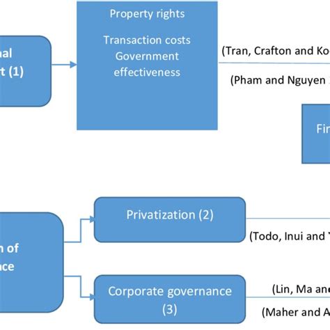 1 Analytical Framework Download Scientific Diagram