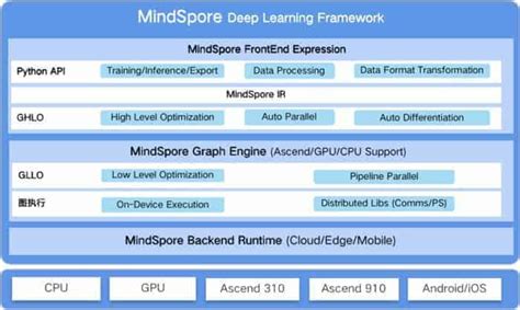 Cloud Native Ecosystem Empowering New Open Source Deep Learning