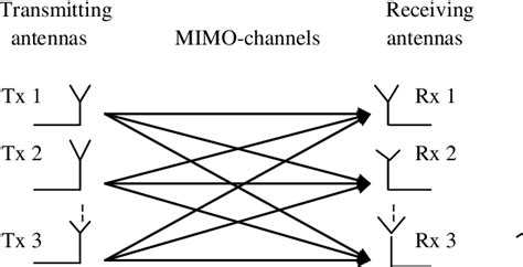 figure 4 from analysis of wimax physical layer using spatial
