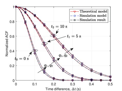 The Comparison Of Time Variant Acfs Of Theoretical Model Simulation