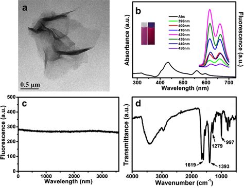 Characterization Of Zn Tcpp Nanosheets A Tem Image Of Zn Tcpp