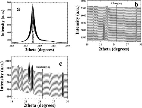 Series Of In Situ Xrd Patterns Collected During The Electrochemical