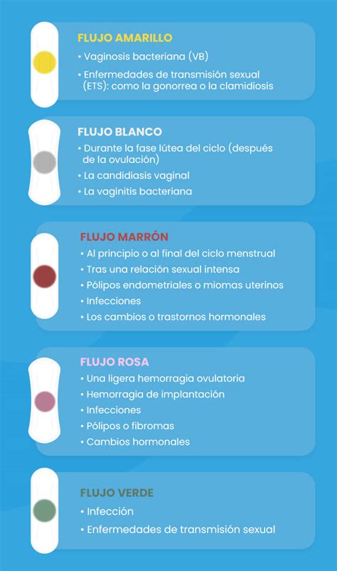 Diferentes Tipos De Flujo Vaginal