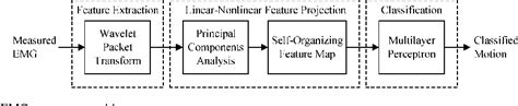 Figure 1 From A Real Time Emg Pattern Recognition System Based On